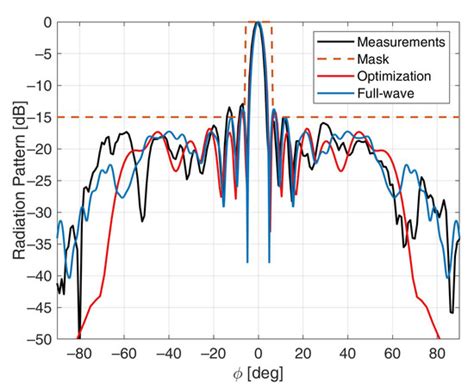 Electronics Special Issue New Trends In Reflectarray And Transmitarray Antennas
