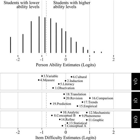 Variable Map Of Modelling Practices Mp Illustrating The Logit