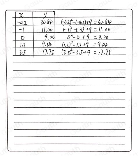 solved 2 complete the table of values using your calculator y x 2 x