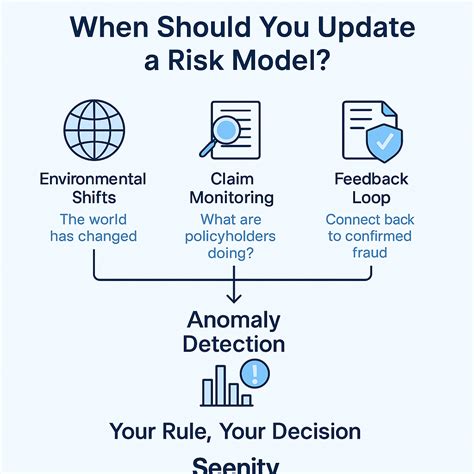 When Should You Update A Risk Model Seenity