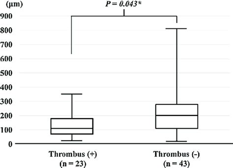 Among Patients With Cholesterol Crystals Ccs The Minimum Depth Of Cc