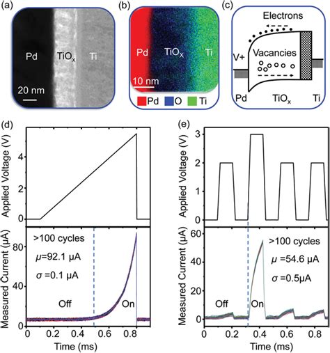 Characterizations Of Dynamic‐memristor‐based Artificial Dendrites A
