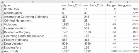 波士顿犯罪数据时空分析及可视化 Csdn博客