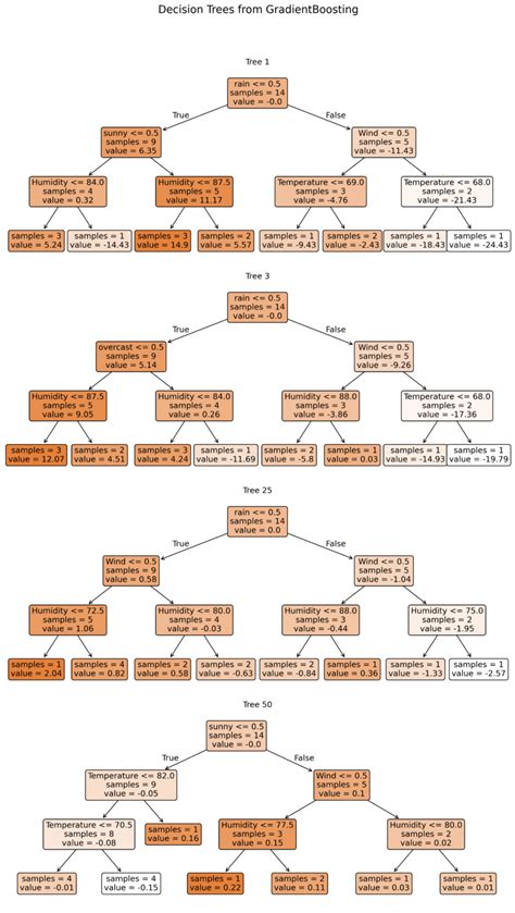 Gradient Boosting Regressor Explained A Visual Guide With Code
