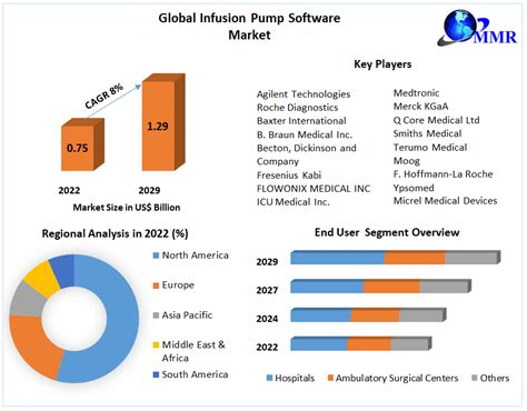 Infusion Pump Software Market Industry Analysis And Forecast 2023 2029