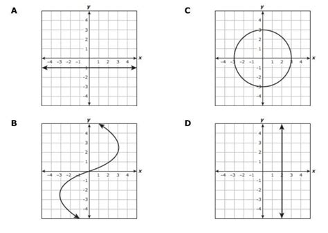 which graph represents y as a function of x