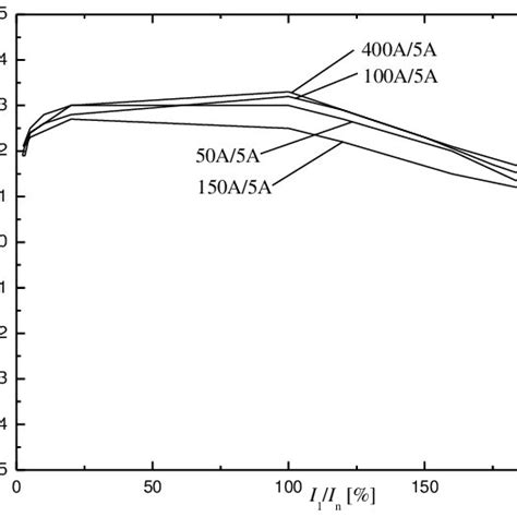 Current Error For The Different Current Ratios Of Measuring Current
