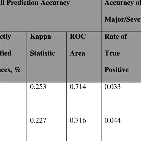 Predictive Accuracy Of Ridge Multinomial Logistic Regression Download