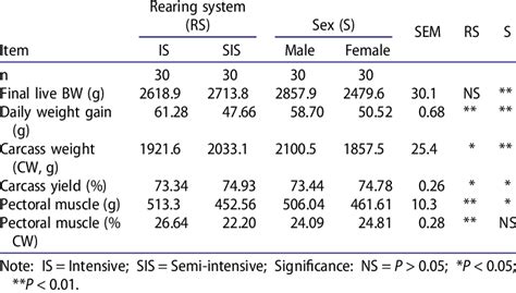 Effects Of Rearing System And Sex On Live Body Weight And Slaughter Download Scientific Diagram