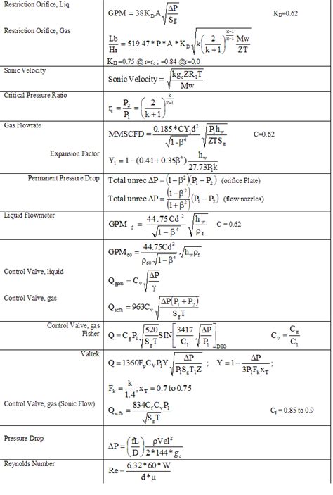 Engineering Formula Sheet Formulae Engineering Formula