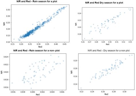 Correlation Of Nir And Red For Both Rain And Try Season In A Plot