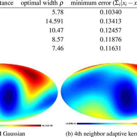 Optimal Values For Kernel Smoothing Download Table