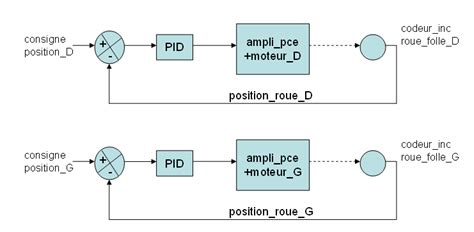 Asservissement Et Pilotage De Robot Autonome Pm Robotix