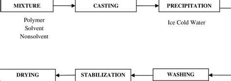 Methodology Of The Phase Inversion For The Membranes Preparation Download Scientific Diagram