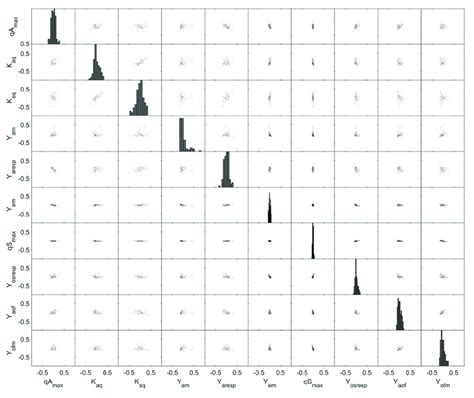 monte carlo parameter estimation pair plots of the 500 best monte