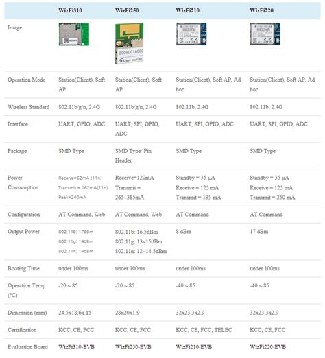 Wizfi Module Embedded Wifi Module