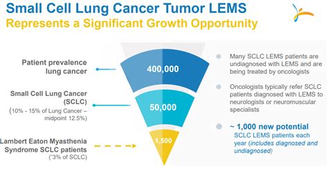 Catalyst Pharmaceuticals Expecting Higher Firdapse Revenues In A Year