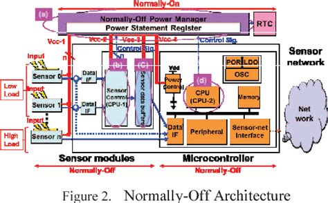 Figure From Normally Off MCU Architecture And Power Management Method For Low Power Sensor