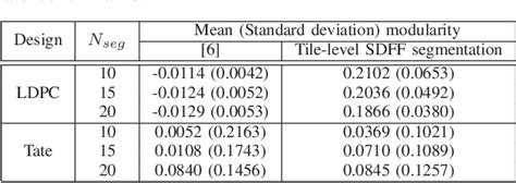 Table I From Scan Cell Segmentation Based On Reinforcement Learning For Power Safe Testing Of