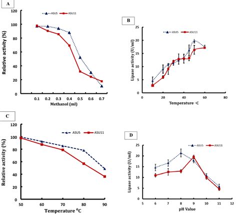 A Effect Of Methanol Concentration On Bacterial Lipase Activities