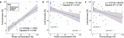 Linear Regression Models Of The Compartments Fruit Biomass Leaf