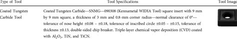 Indexable Cutting Tool Specifications Download Scientific Diagram