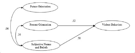 Structural model with significant predictions Year data Note χ Download Scientific