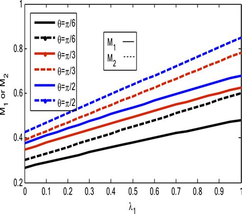 Variation Of Mass Flux With λ1 Lambda 1 For Different Values Of