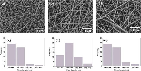 Figure 1 From Fabrication Of Biocompatible Electrospun Polyε Caprolactonegelatin Nanofibers