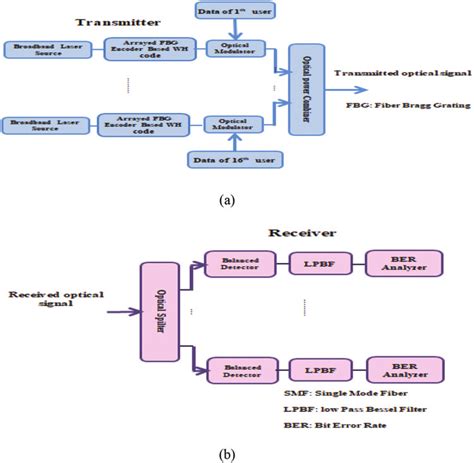 sac ocdma system a transmitter and b receiver download