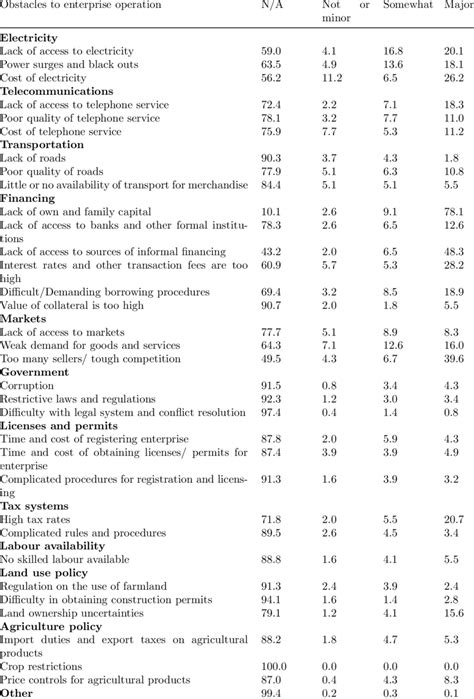 Summary Of Constraints To Enterprise Activity Download Table