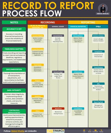 How The Record To Report Process Flow Affects Your Business Abdul