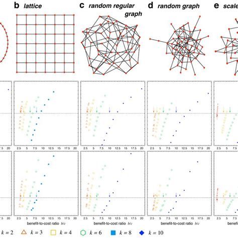 Pdf A Simple Rule For The Evolution Of Cooperation On Graphs And Social Networks