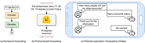 conceptual illustrations of a existing numerical based forecasting