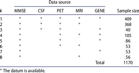 Response Patterns And Sample Sizes For Adni Data Download Scientific Diagram