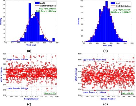 the results of the monte carlo analysis for a histogram of voltage