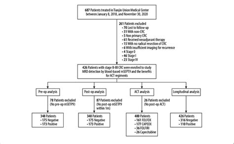 Flowchart Depicting The Process Of Patient Inclusion Crc Colorectal