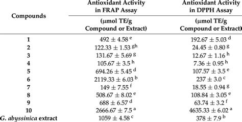 Antioxidant Activities Of G Abyssinica Extract And Isolated Compounds