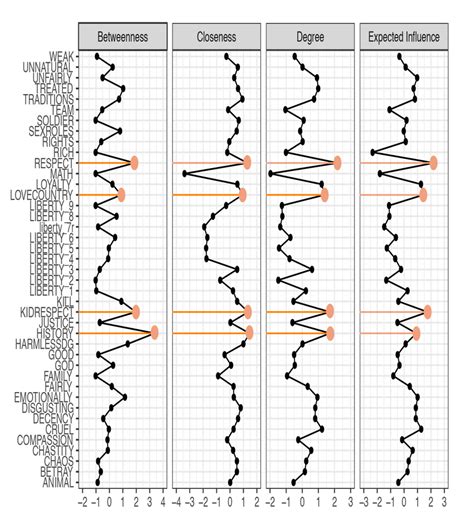 a centrality plot of the mfq the plot is standardized m 0 sd 1