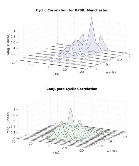 A Gallery Of Cyclic Correlations Cyclostationary Signal Processing