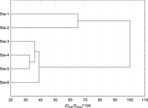 Dendrograms Of Hierarchical Cluster Analysis For Water Quality Download Scientific Diagram