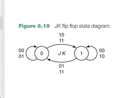 State Diagram Jk Flip Flop