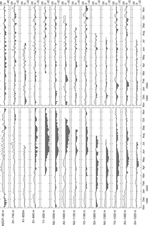 Left Zonal And Right Meridional Velocity Components Cm S 1