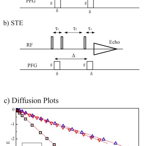 Color Online The Pulse Sequences To Measure The Diffusion Coefficients