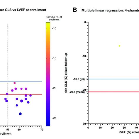A Four Chamber Gls Values Compared With Lvef Values For Each Download Scientific