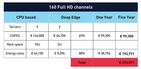 Asic Vs Cpu Based Transcoding Capital And Operating Expenses