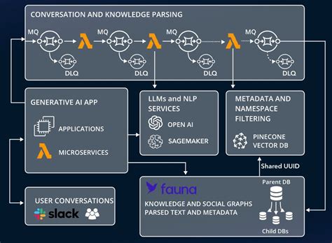 fauna inc on linkedin generativeai genai appdevelopment