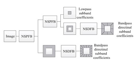 Decomposition Frameworks Of Nonsampled Contourlet Transform Download Scientific Diagram
