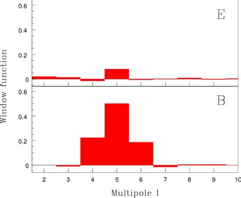 Figure 5 From How To Measure Cmb Polarization Power Spectra Without