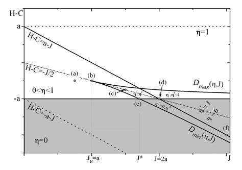 Equilibrium Regimes For Symmetric Triangular Distribution In The